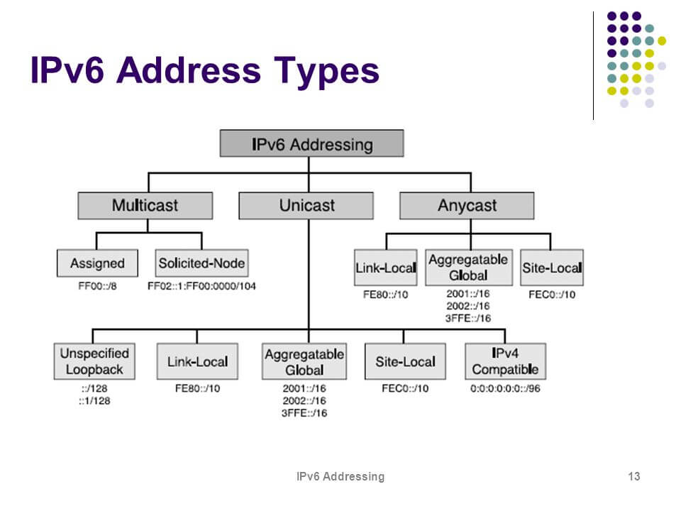 Types Of IPv6 Addresses
